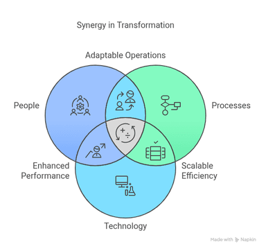 People, Processes, and Technology: How to Build Sustainable Success