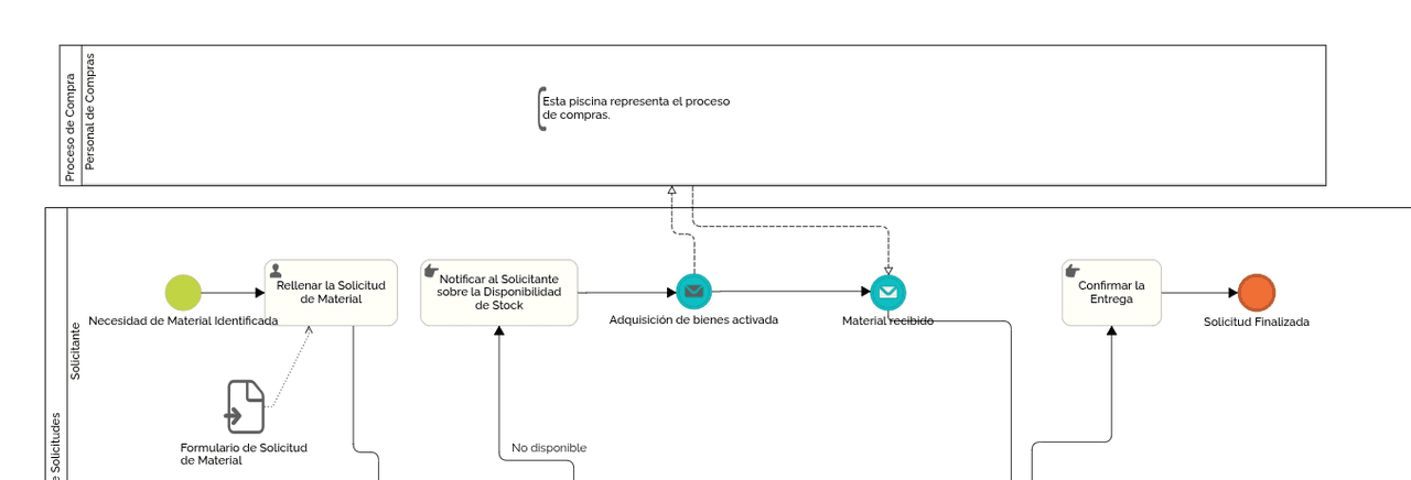 Explicación de las Piscinas y Carriles de BPMN con Ejemplos Claros