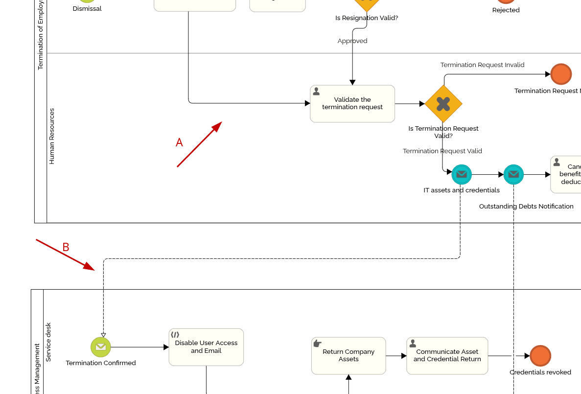 BPMN Pools and Lanes Explained with Clear Examples