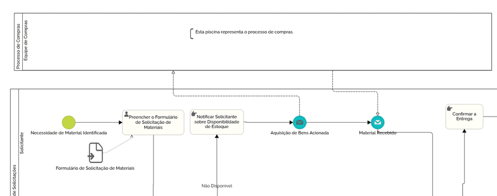 Pools e Lanes em BPMN Explicados com Exemplos Claros