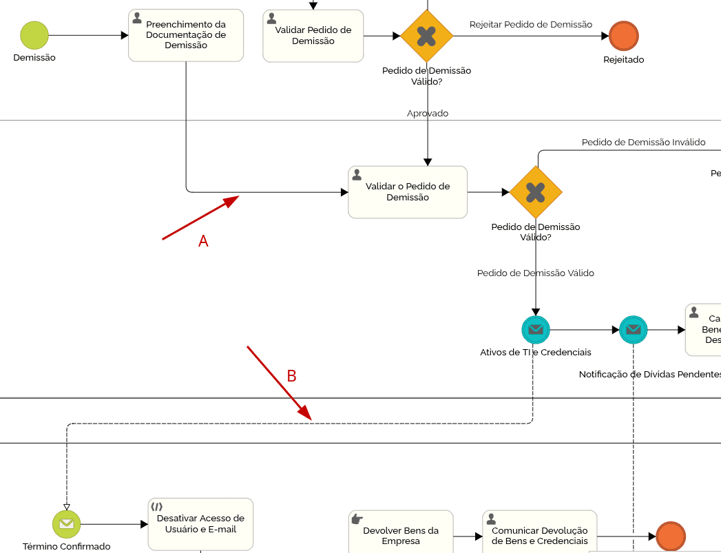 Pools e Lanes em BPMN Explicados com Exemplos Claros