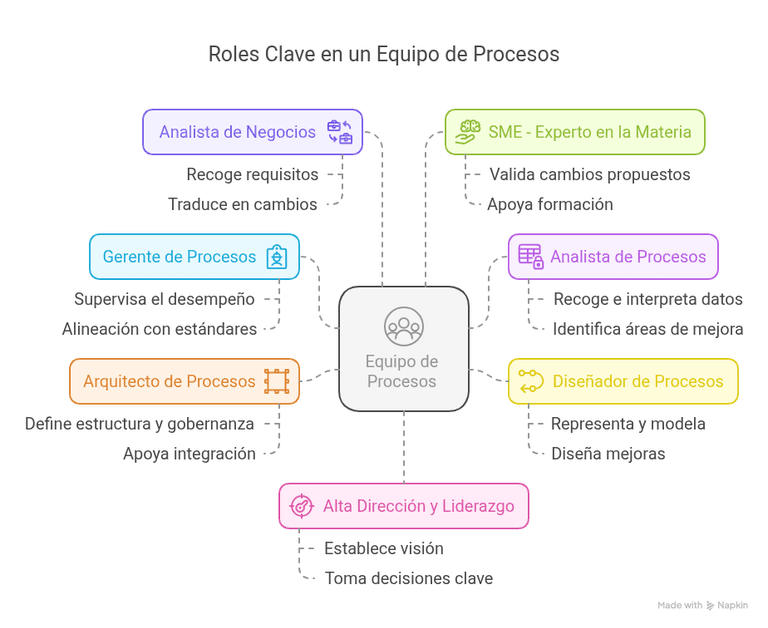 Comprendiendo el Equipo de Proceso: Quiénes Son y Qué Hacen