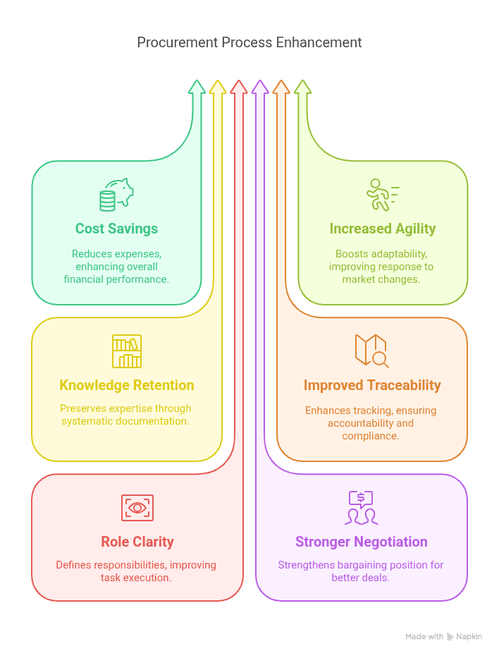 Free Procurement Flowchart – Includes Docs & Audio Guide