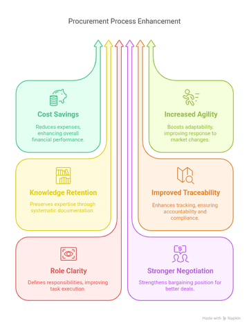 Free Procurement Flowchart – Includes Docs & Audio Guide