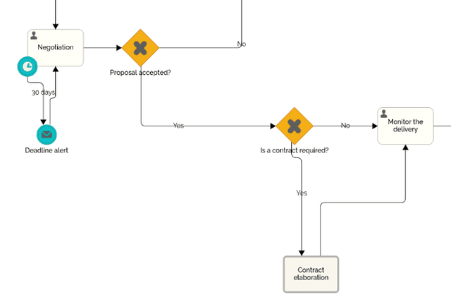 Free Editable B2B Sales Process Flowchart + PDF Guide Included