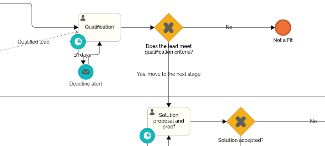 Free Editable B2B Sales Process Flowchart + PDF Guide Included