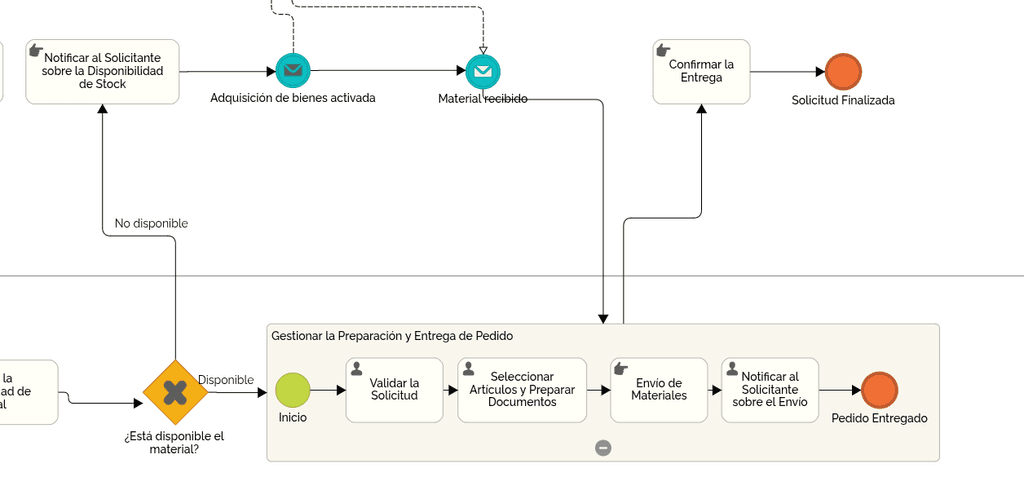 Subprocesos BPMN Explicados: Tipos, Usos y Ejemplos