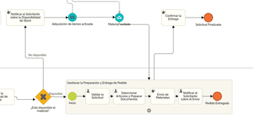 Subprocesos BPMN Explicados: Tipos, Usos y Ejemplos