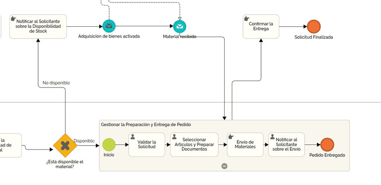 Subprocesos BPMN Explicados: Tipos, Usos y Ejemplos