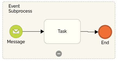 BPMN Subprocesses Explained: Types, Uses, and Examples