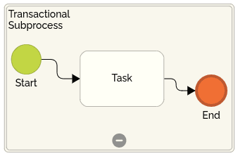 BPMN Subprocesses Explained: Types, Uses, and Examples