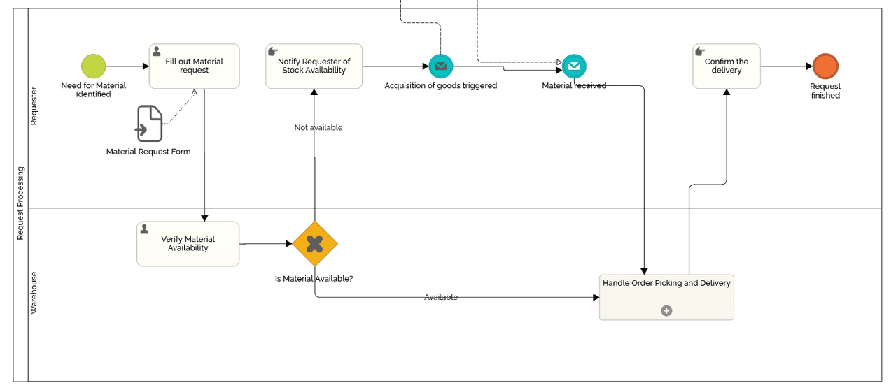 BPMN Subprocesses Explained: Types, Uses, and Examples