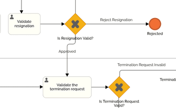 Employment Termination Process: Free Flowchart Example