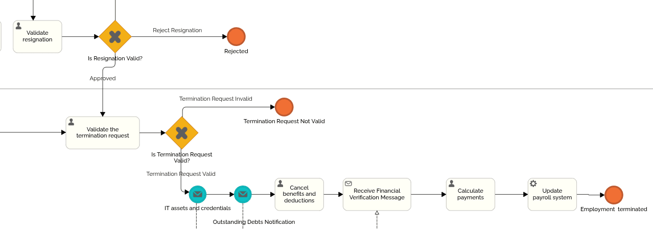 Employment Termination Process: Free Flowchart Example