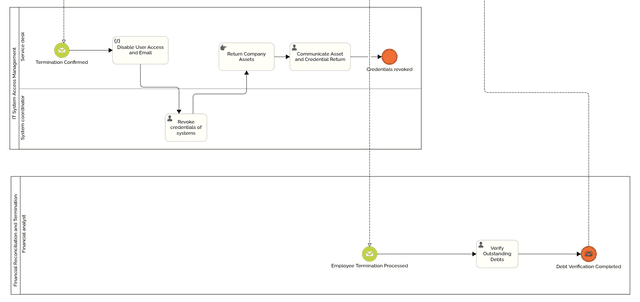 Employment Termination Process: Free Flowchart Example