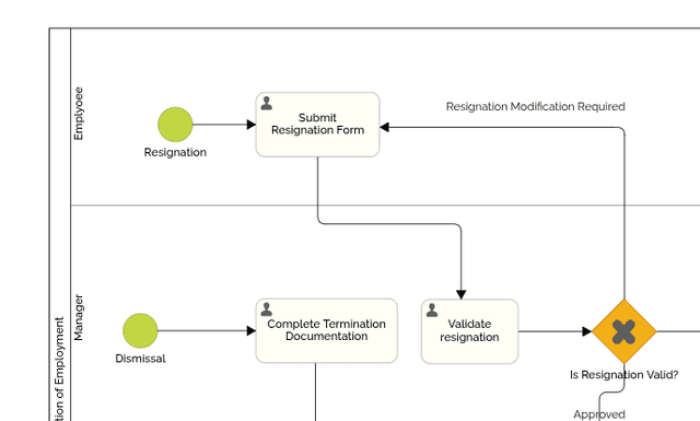 Employment Termination Process: Free Flowchart Example