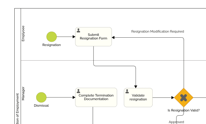 Employment Termination Process: Free Flowchart Example