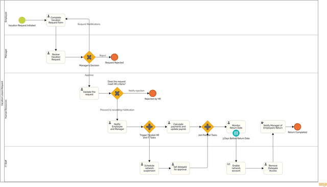 Techniques de modélisation des processus métier (avec des exemples réels)