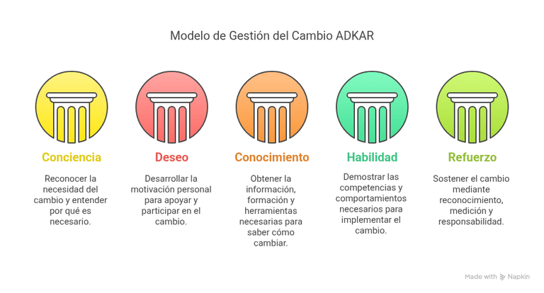 Modelos de Gestión del Cambio: 5 Marcos Comprobados con Ejemplos y ...