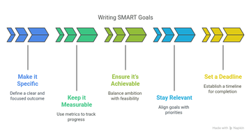 🎯 SMART Goals: What They Are, How to Write Them, and 5 Real Examples